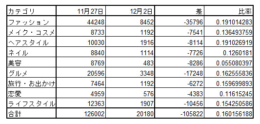 DeNAの「WELQ」問題、唯一残った「MERY」も8割超の記事を非公開に 過去には「nofollow」リンク問題で炎上も | ねとらぼ