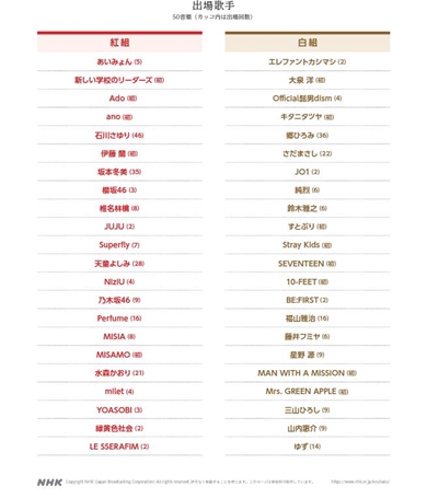 櫻坂46、紅白復活で“返り咲き”トレンド入り 一方で日向坂46の落選に悲嘆の声も「予想外すぎる」「なんで……」（1/2） | ねとらぼ